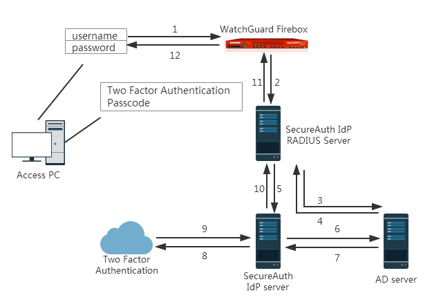 SecureAuth Integration Guide